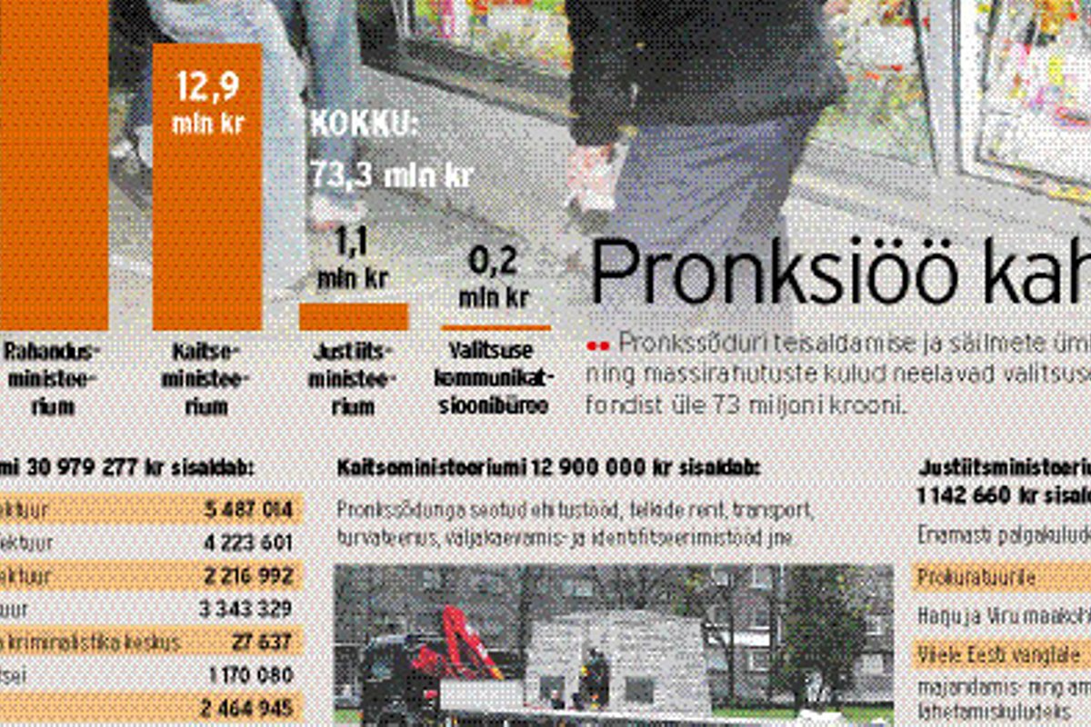 Pronksiöö neelab valitsuse reservist 73 miljonit krooni - Eesti Päevaleht Pronksiöö neelab valitsuse reservist 73 miljonit krooni - Eesti Päevaleht